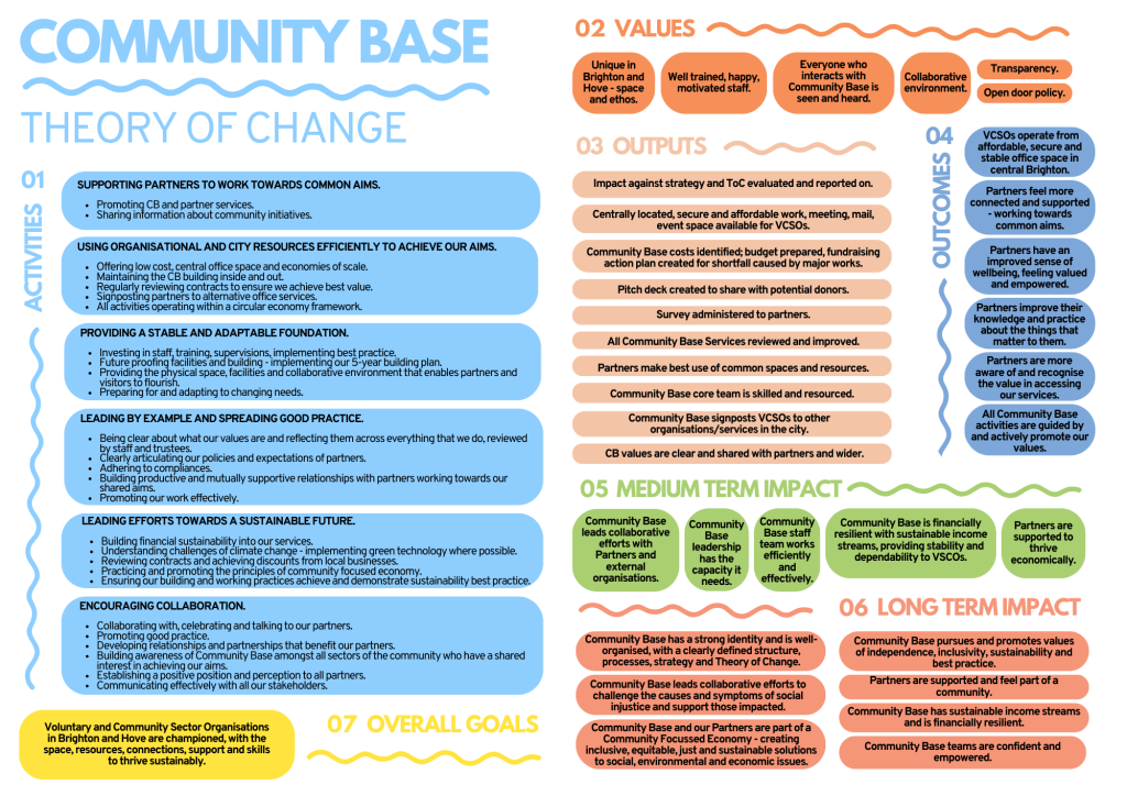 Theory of Change | Community Base